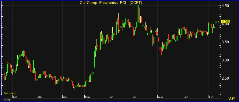 CCET บวก 4% โบรกชูเป้า 4.30 บาท ลุ้นกำไรปี 67 โตเฉียด 2 เท่าตัว