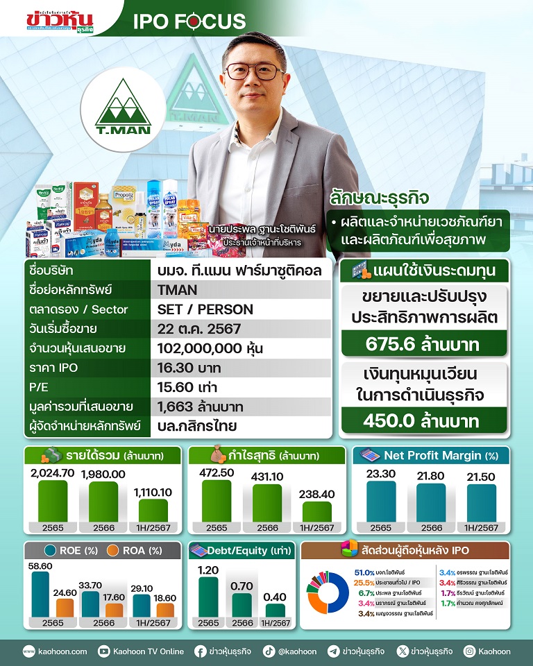 ทำความรู้จัก TMAN หุ้นน้องใหม่ “ผลิตภัณฑ์สุขภาพ” เตรียมลงเทรด SET 22 ต.ค. 67