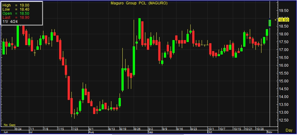 BJC บวก 2% โบรกเชียร์ “ซื้อ” เป้า 31 บาท มองรายได้ Q4 โตรับรัฐกระตุ้นเศรษฐกิจ