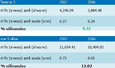 BDMS โชว์กำไร Q3 แตะ 4.2 พันล้าน โต 9% รับรายได้ผู้ป่วยไทย-ต่างชาติพุ่ง