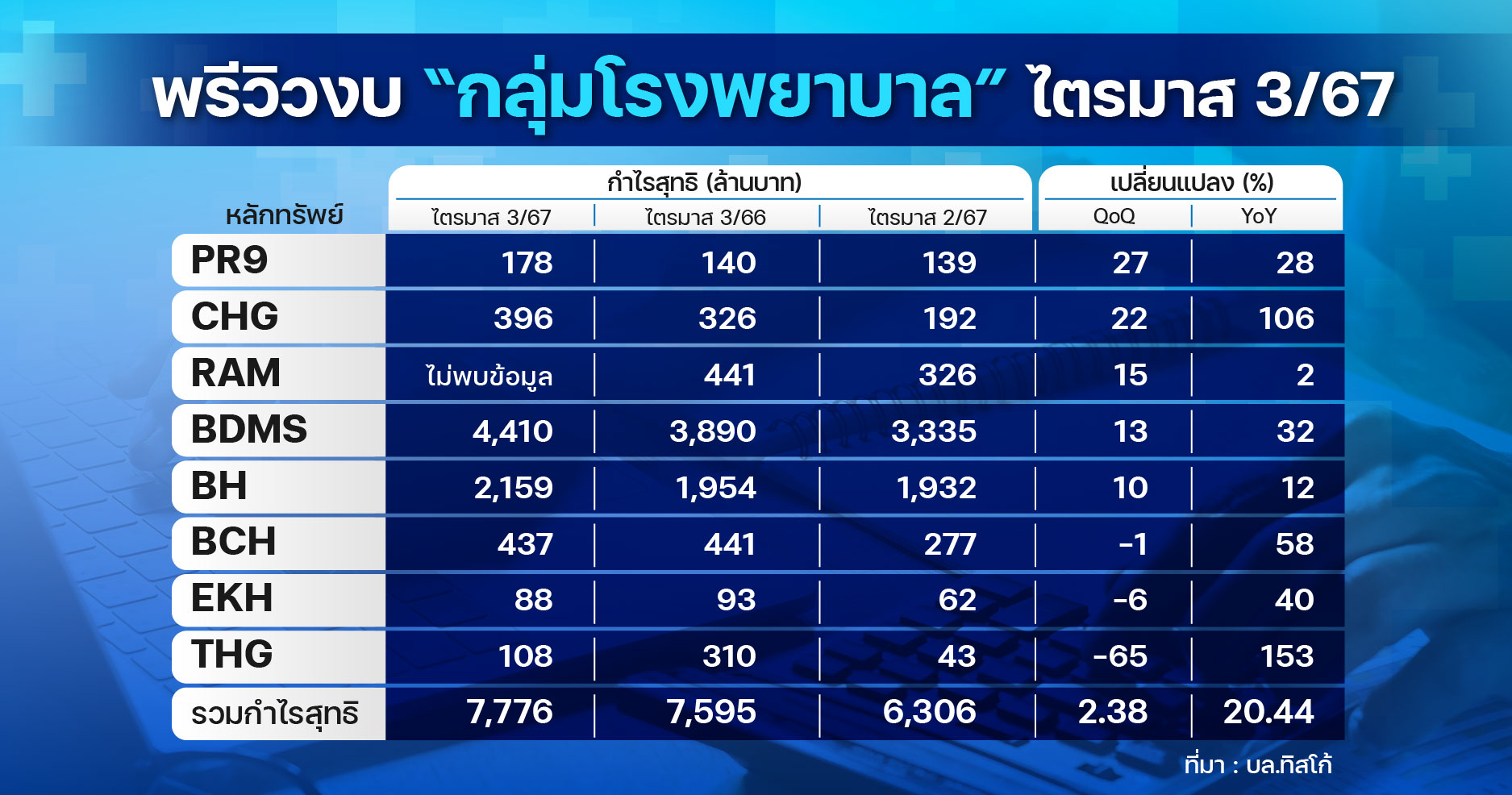 พรีวิวงบไตรมาส 3 “กลุ่ม รพ.” กวาดกำไรทะลุ 8 พันล้าน ชู PR9-BDMS-BH โตเด่น | ข่าวหุ้นธุรกิจ ...